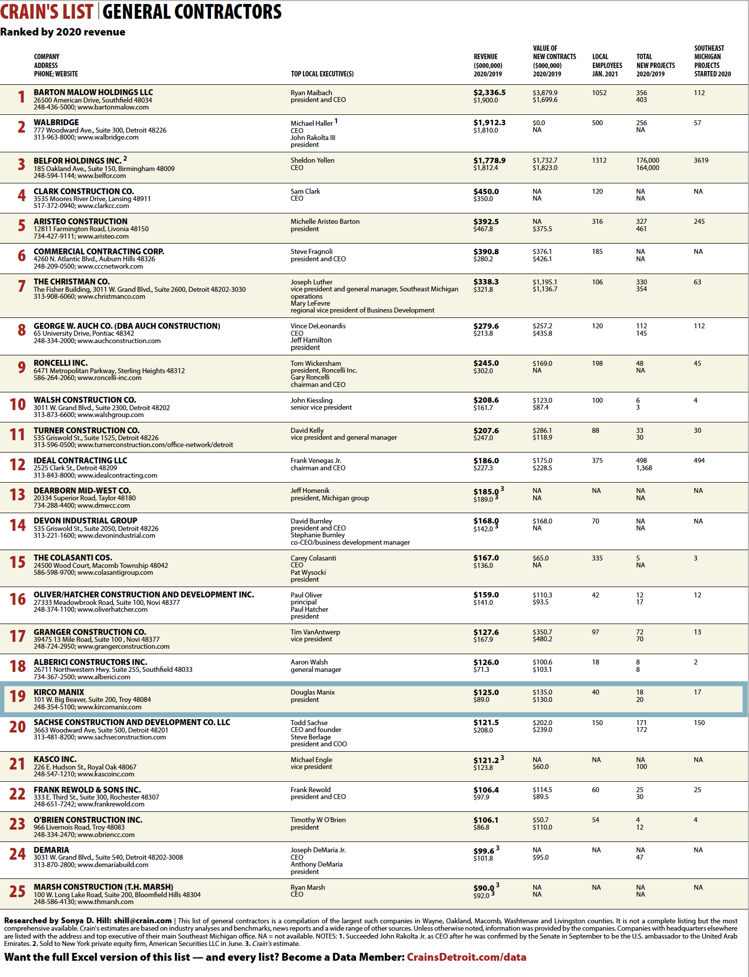KIRCO MANIX Recognized in Crain’s Detroit Business’ 2021 Book of Lists