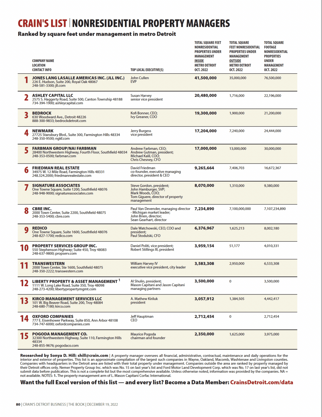 KIRCO Recognized on 5 Lists in Crain's Detroit 2023 "The Book" - Kirco